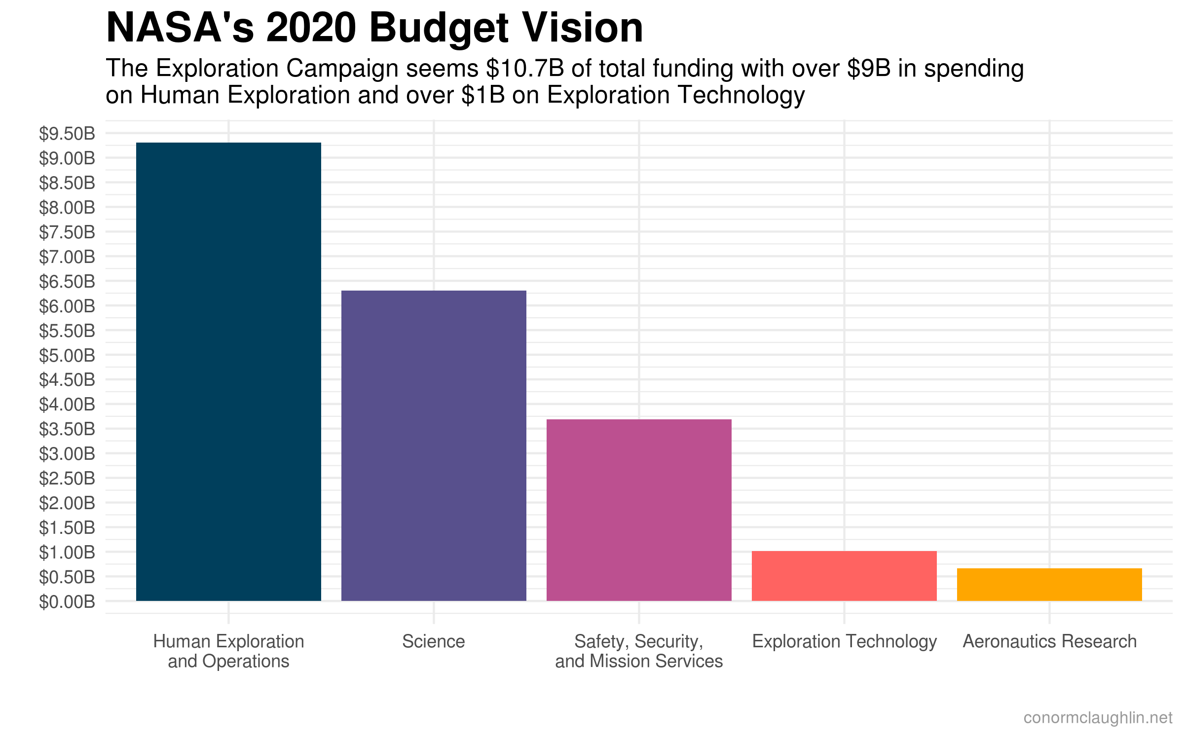 Understanding NASA s Funding Limitations Conor McLaughlin